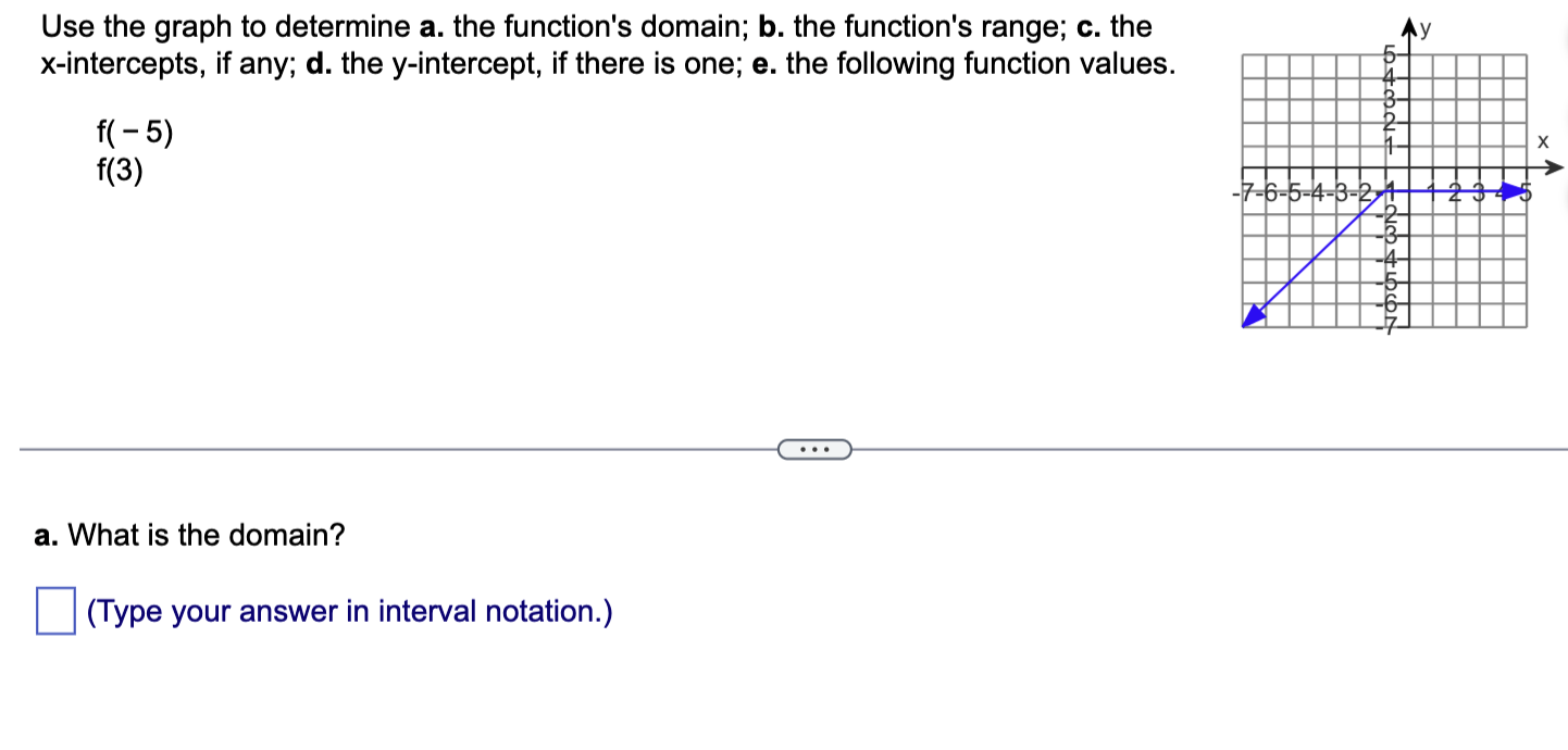 Solved Use the graph to determine a. the function's domain; | Chegg.com