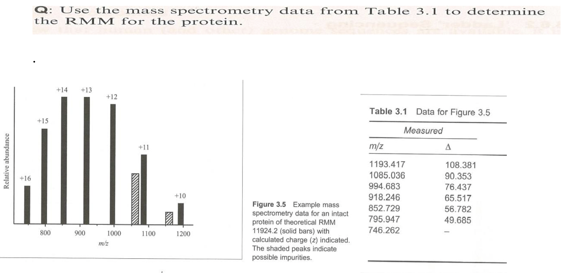 Solved Q: Use the mass spectrometry data from Table 3.1 to | Chegg.com