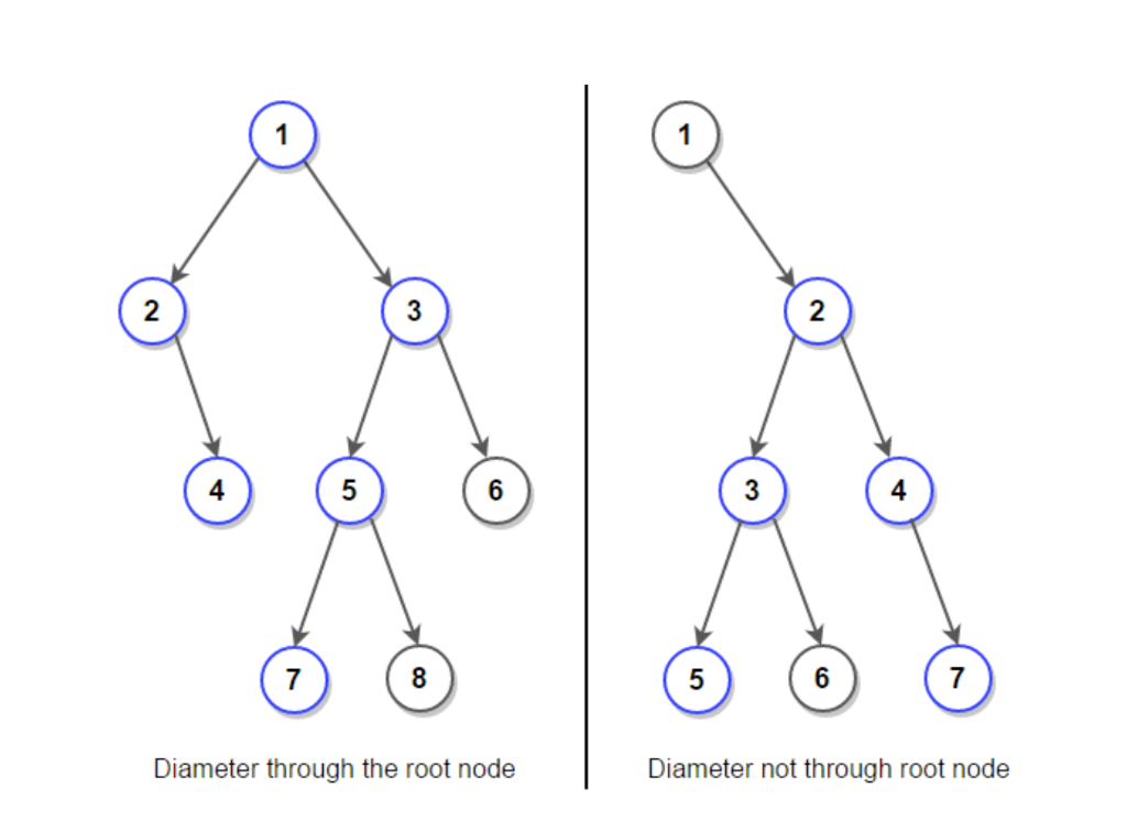 Solved [03, 04] (20 pts) Given a binary tree, write an | Chegg.com