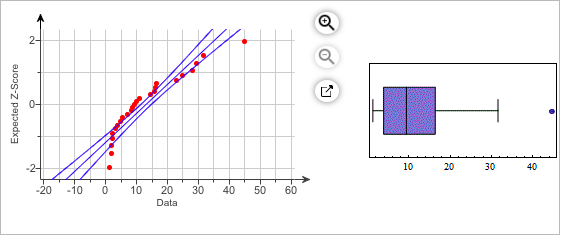 Solved The data from a simple random sample with 25 | Chegg.com