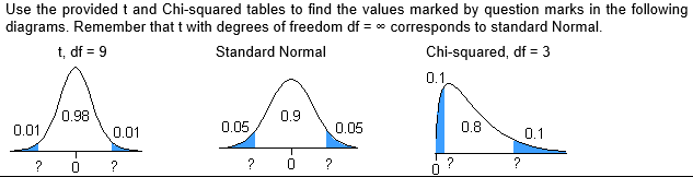 Solved Use the provided t and Chi-squared tables to find the | Chegg.com