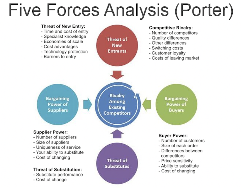Based On Case Study Create Porter's Five Forces in | Chegg.com