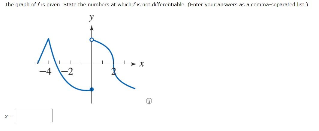 Solved The graph of f is given. State the numbers at which f | Chegg.com