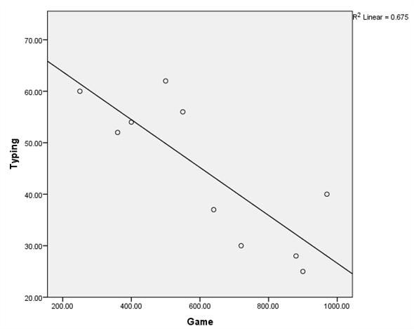Solved R2 Linear = 0.675 70.00 o 60.00 o 50.00 Typing 40.00 | Chegg.com