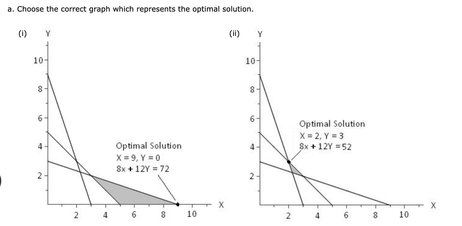Solved Problem 3-03 Consider the following linear program: | Chegg.com