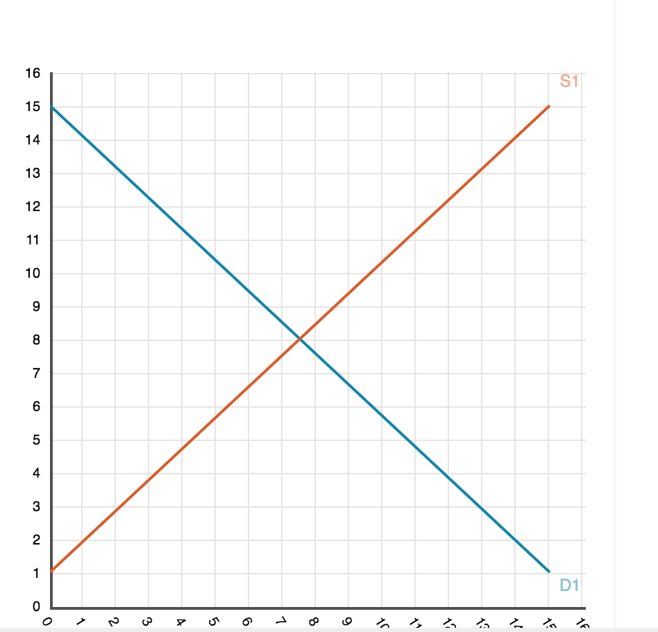 Solved Tutorial question 6a asked you to graph an area using | Chegg.com