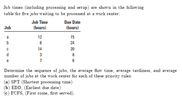 Solved Job times (including processing and setup) are shown | Chegg.com
