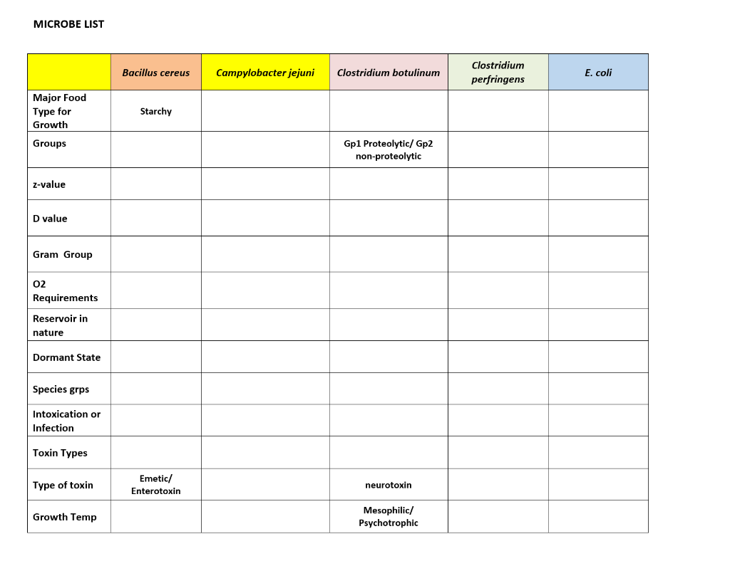 Solved MICROBE LIST | Chegg.com