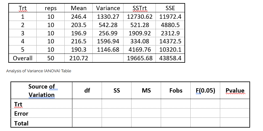 Solved Trt 1 2 3 4 5 Overall reps 10 10 10 10 10 50 Mean | Chegg.com