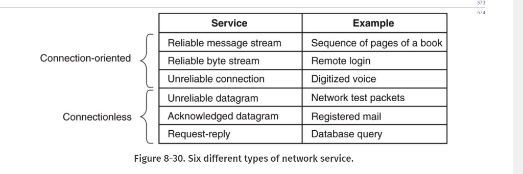 Solved Figure 8-30 lists six different types of service. For | Chegg.com