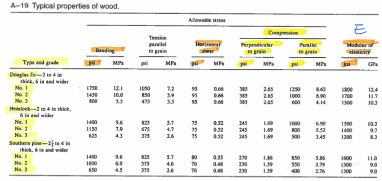 A-19 Typical properties of wood. Allowable stress E | Chegg.com