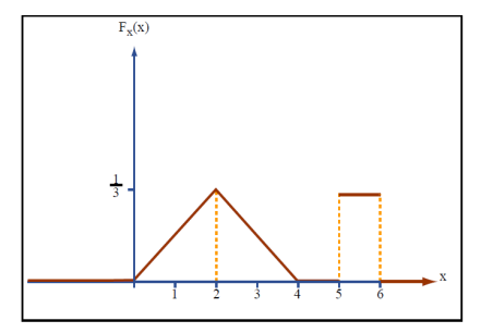 Solved a )Verify whether the function below is a valid CDF. | Chegg.com