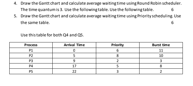 Solved 4. Draw the Gantt chart and calculate average waiting | Chegg.com
