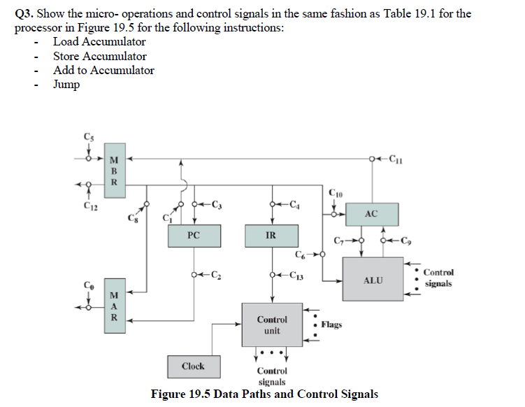 Solved Q3. Show the micro-operations and control signals in | Chegg.com