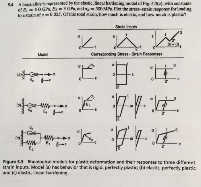 Solved A brass alloy is represented by the elastic, linear | Chegg.com