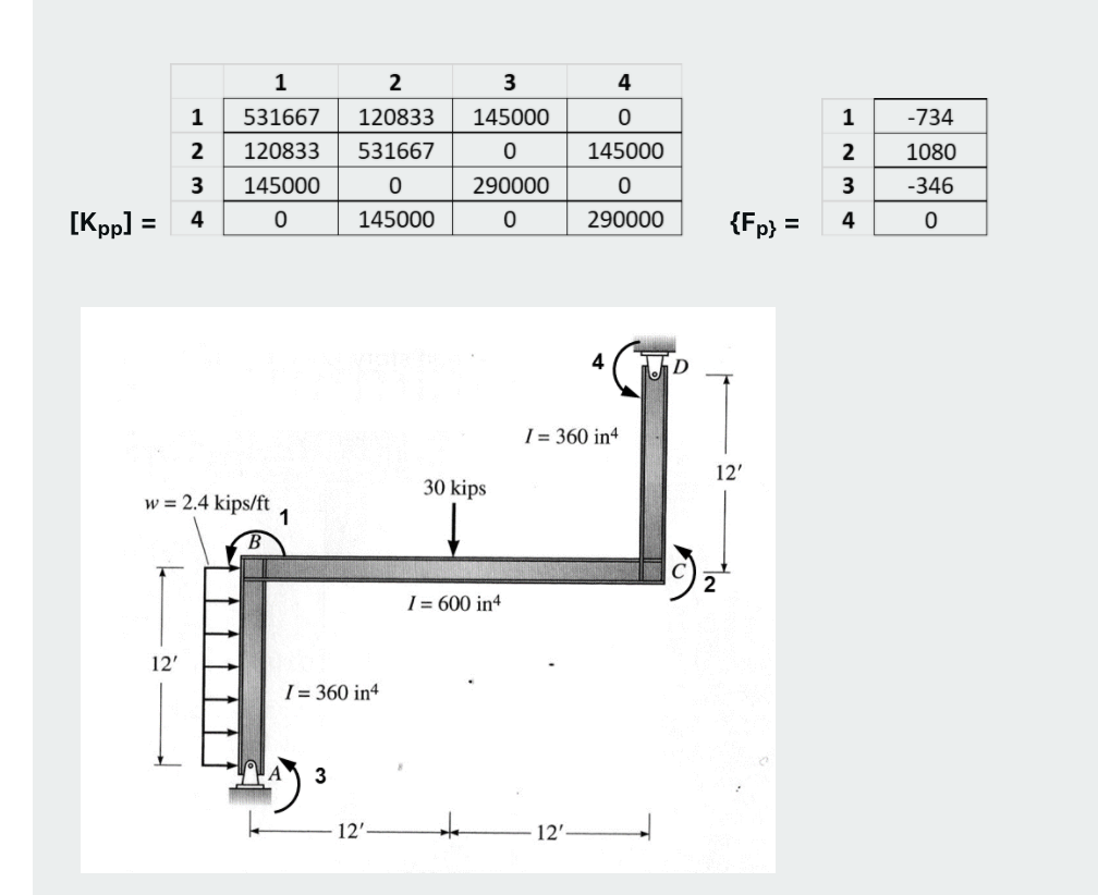 Solved The stiffness matrix [Kpp] and the force vector {Fp} | Chegg.com