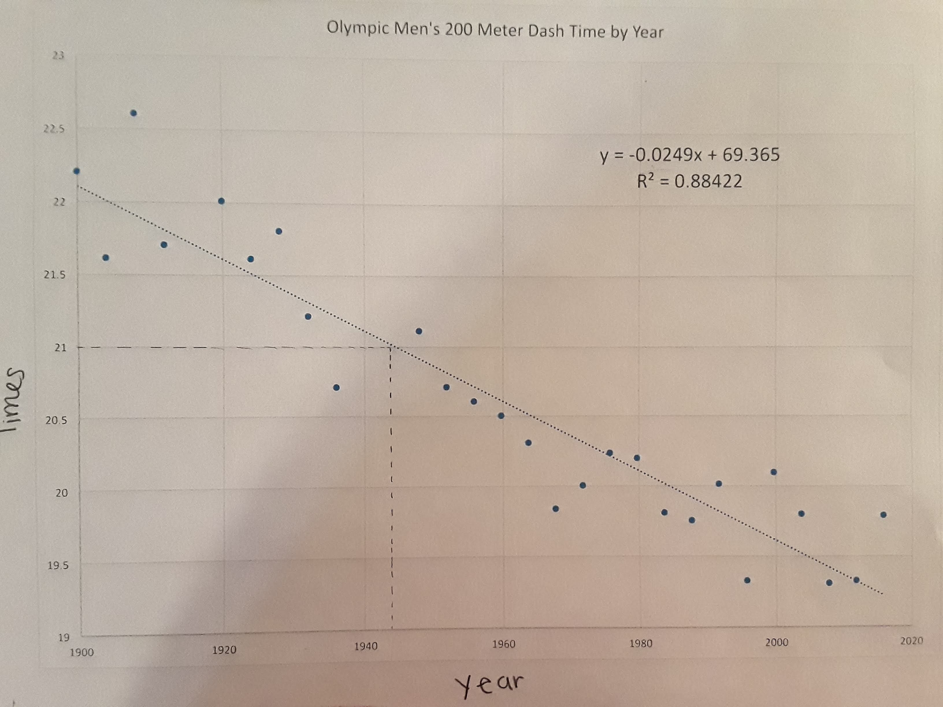 Solved es Olympic Men's 200 Meter Dash Time by Olympics 23 | Chegg.com