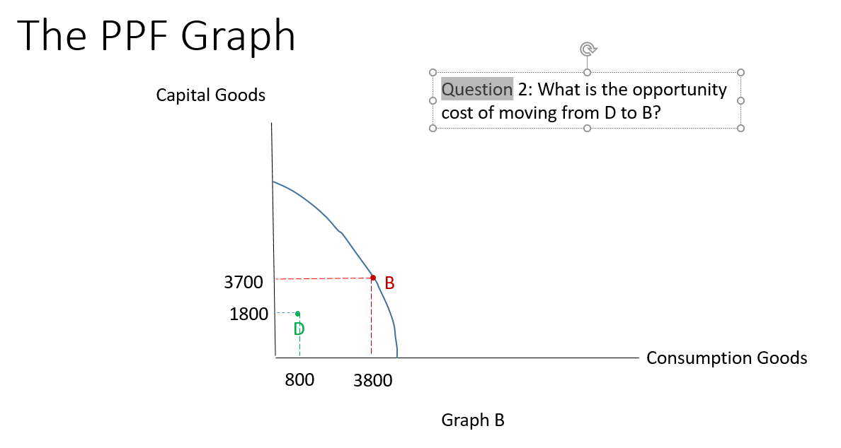 Solved The PPF Graph Capital Goods 0---O. Question 2: What | Chegg.com