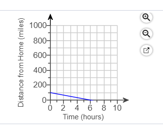 Solved Consider the graph to the right. a. In words, | Chegg.com
