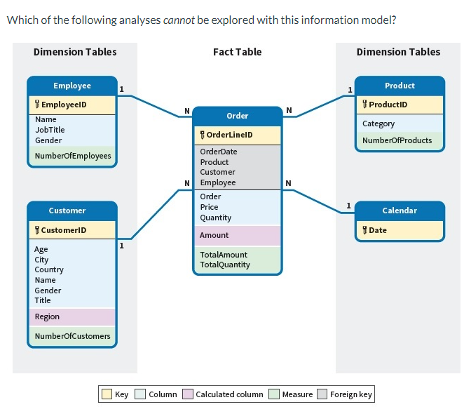 Solved A) The total quantity ordered by female customers | Chegg.com