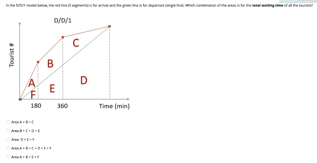 Solved In the D/D/1 model below, the red line (3 segments) | Chegg.com