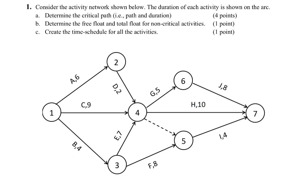 Solved 1. Consider the activity network shown below. The | Chegg.com