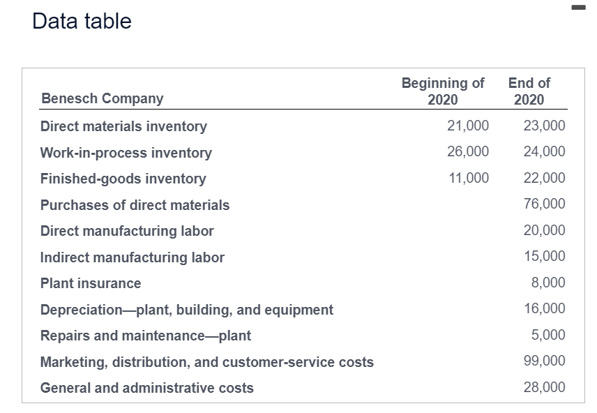 Solved Data tableindirect manufacturing costs, and complete | Chegg.com
