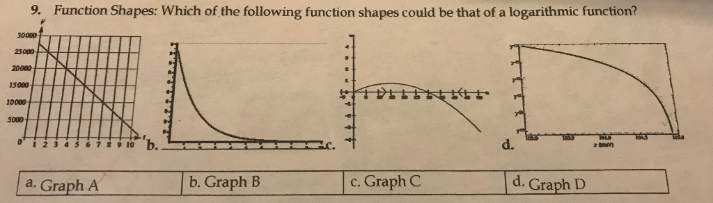 Solved 9. Function Shapes: Which of the following function | Chegg.com