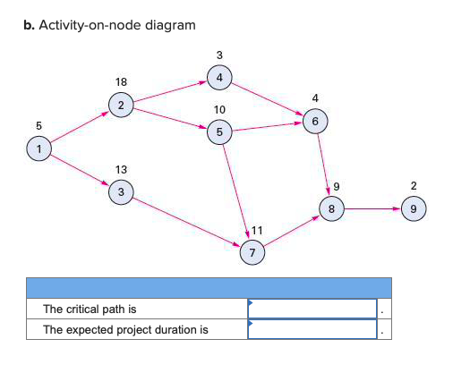 Solved For each of the following network diagrams, determine | Chegg.com