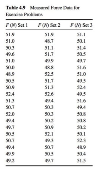 Solved 4.9 Develop the histograms of the three data sets | Chegg.com