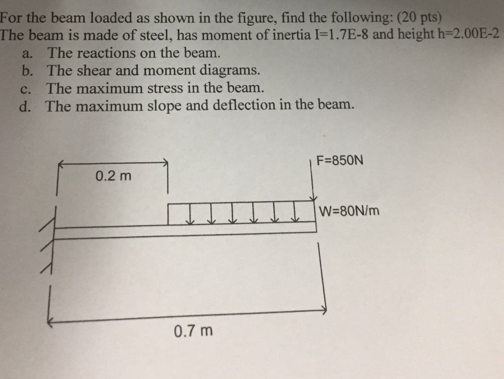 Solved For the beam loaded as shown in the figure, find | Chegg.com