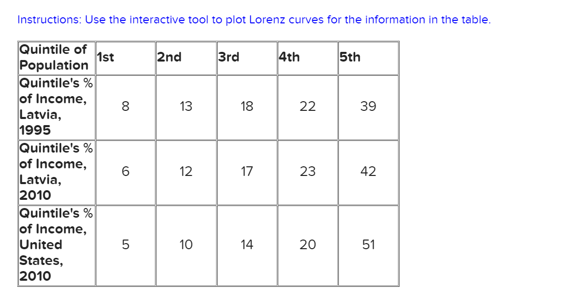 Solved Instructions: Use the interactive tool to plot Lorenz | Chegg.com