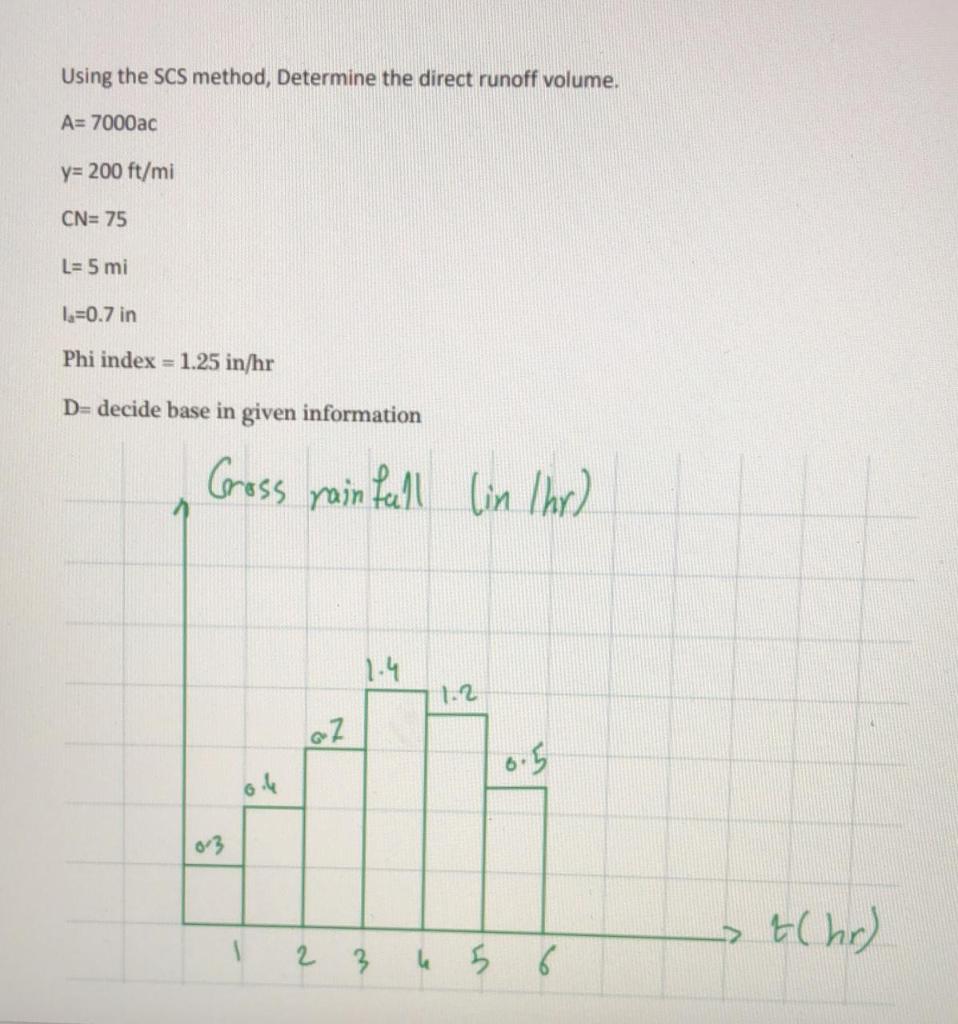 Solved Using the SCS method, Determine the direct runoff | Chegg.com