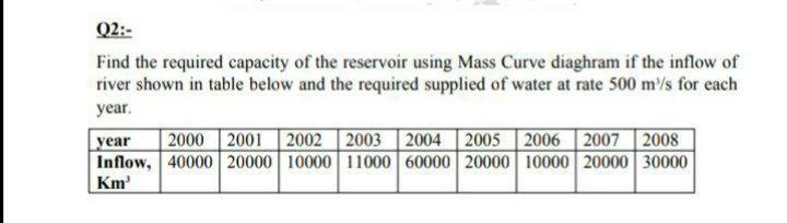 Solved Q2:- Find the required capacity of the reservoir | Chegg.com