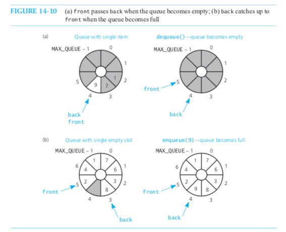 Solved 3. (Carrano, F.) Use the code ArrayQueue p. 408, | Chegg.com