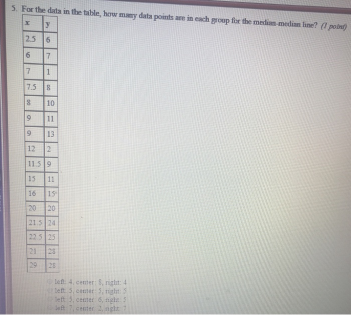 Solved 5. For the data in the table, how many data points | Chegg.com