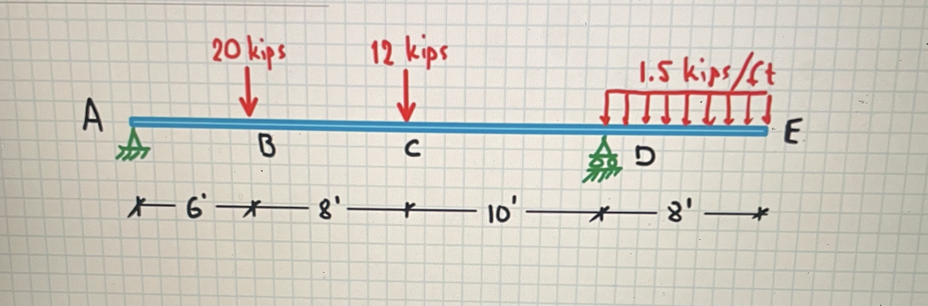 Solved help solving distributed load problem and finding its | Chegg.com