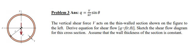 Solved Problem 3 Ans: q = sin The vertical shear force V | Chegg.com
