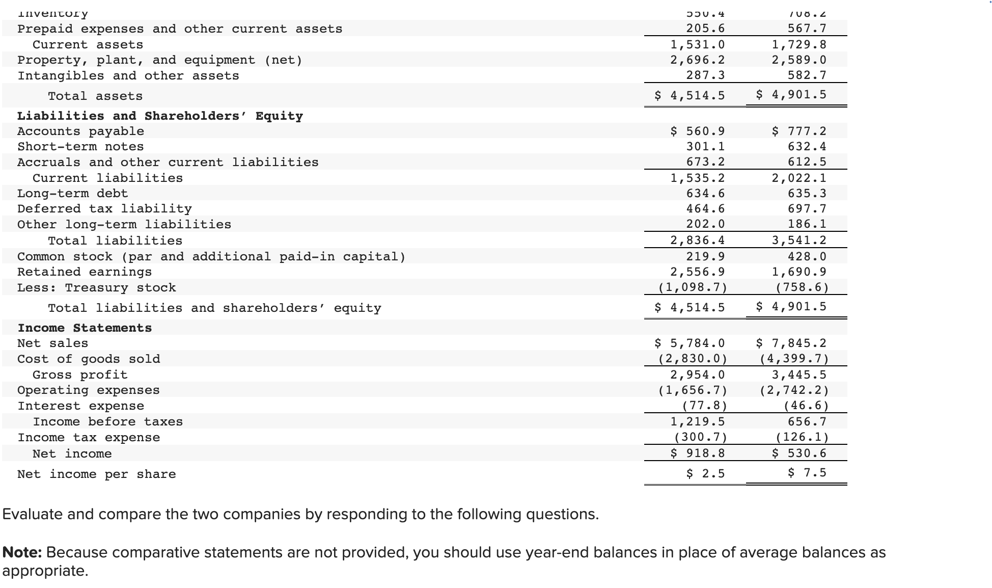 Solved Presented below are condensed financial statements | Chegg.com