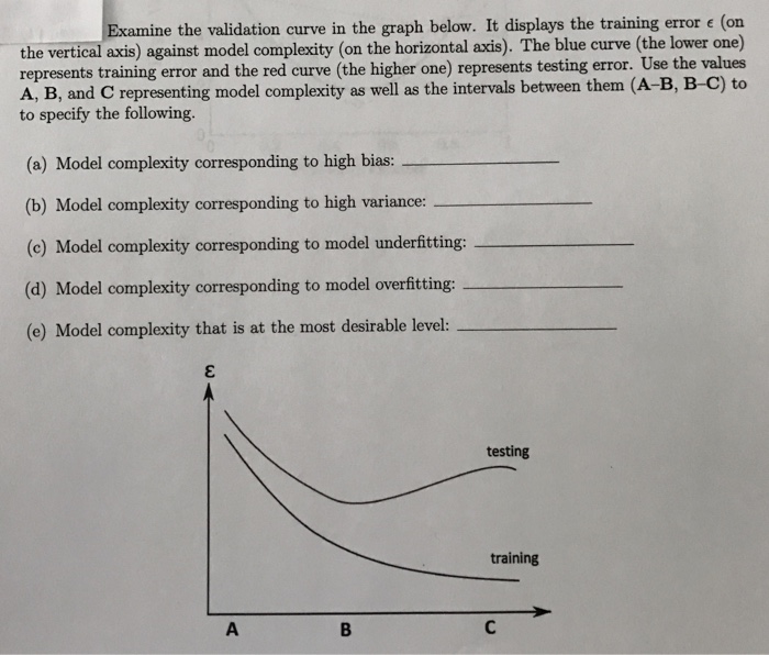 Solved Examine the validation curve in the graph below. It | Chegg.com