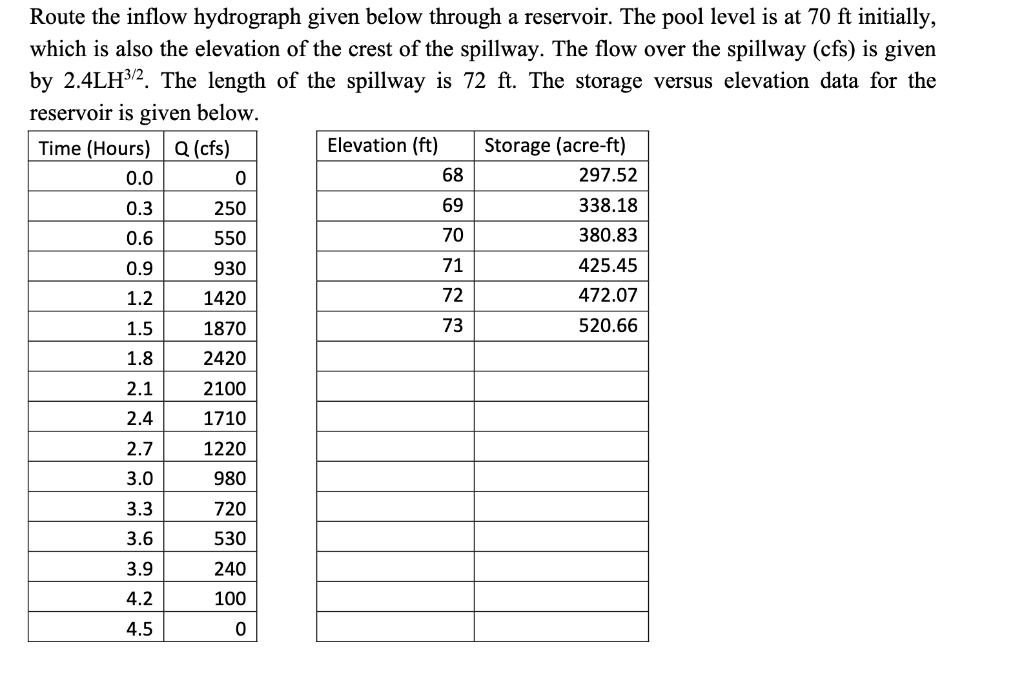 Solved 0.0 0 68 Route the inflow hydrograph given below | Chegg.com