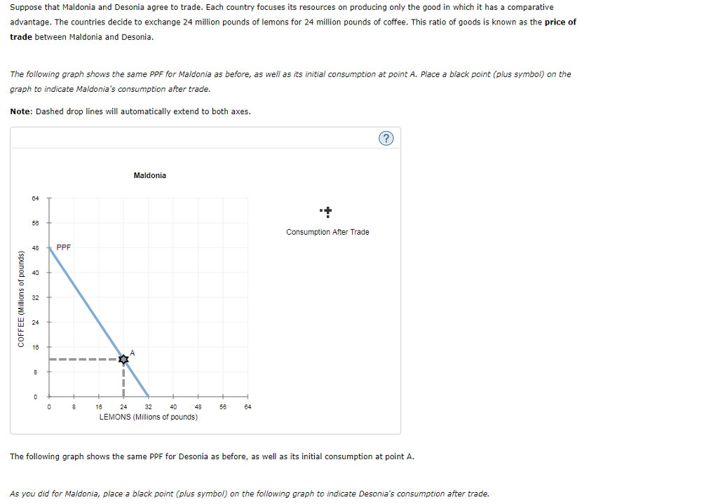 Solved Suppose that Maldonia and Desonia agree to trade. | Chegg.com