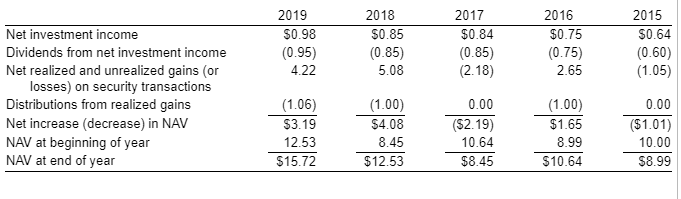 Solved Please help me findThe average annual compound rate | Chegg.com