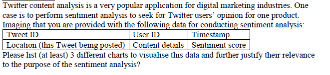 Solved Twitter content analysis is a very popular | Chegg.com