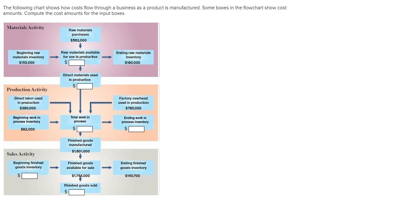 Solved The following chart shows how costs flow through a | Chegg.com