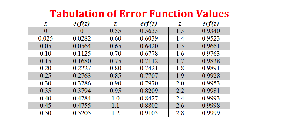 Solved Tabulation of Error Function Values | Chegg.com