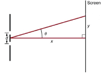 Solved The figure shows a double slit located a distance x = | Chegg.com