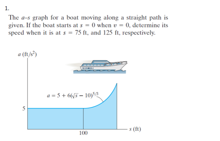 Solved 1. The a-s graph for a boat moving along a straight | Chegg.com