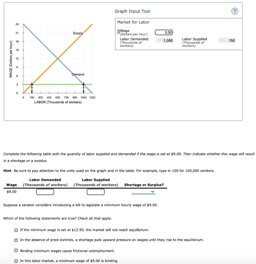 Solved Graph Input Tool Market for Labor 24 21 Supply 3.00 | Chegg.com