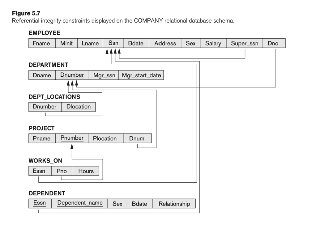 Solved Figure 57 Referential Integrity Constraints 